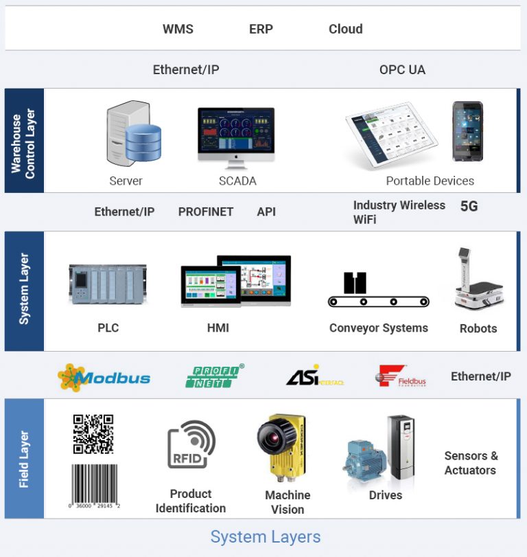 Warehouse Control System - XNG Automation Solutions